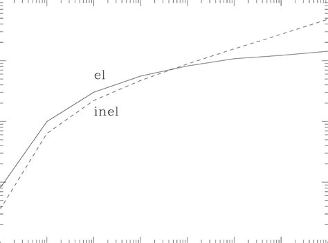 6 Elastic And Inelastic Contributions To The Energy Loss Parameter β
