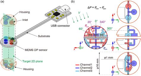 Figure 1 From Neural Network Based Airflow Vector Sensor Using Multiple