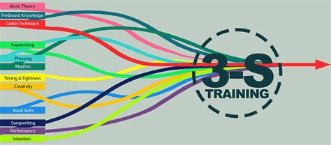 Complete Guitar Player Training Week
