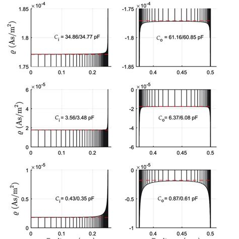 Charge Density Distribution Left Inner Electrode At ϕ I 1v Right