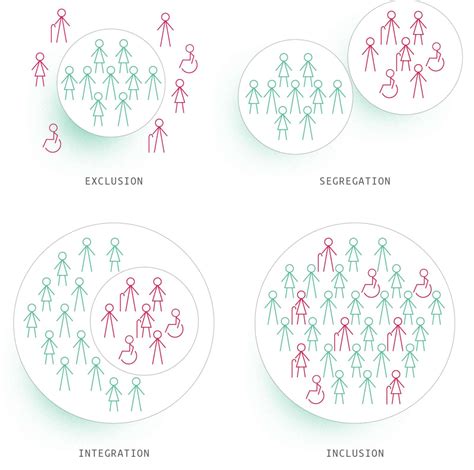 Resport En Exclusion Segregation Integration And Inclusion