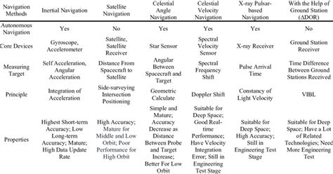 Comparison Of Different Navigation Methods Download Scientific Diagram