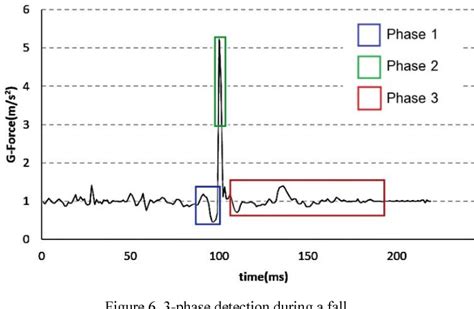 Figure 3 From A 3 Phase Threshold Algorithm For Smartphone Based Fall