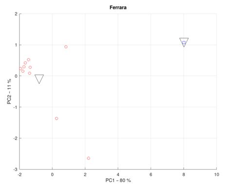Multivariate Analysis Of Water Quality Data For Drinking Water Supply Systems