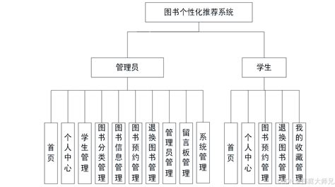 图书系统图书个性化推荐系统基于springboot的图书个性化推荐系统设计与实现源码数据库文档个性化图书推荐系统的数据库设计
