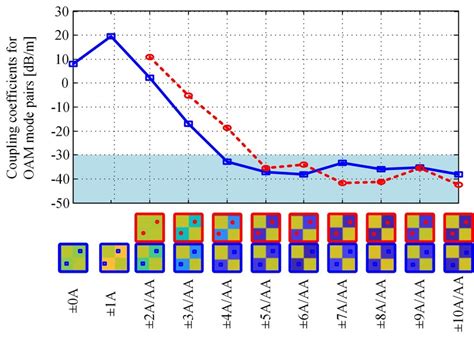 Coupling Coefficients Ko In Db M Between A Aa Oam Mode Pairs For A Download Scientific