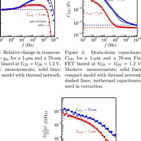 Gate To Drain Capacitance C Dg For A 1 μm And A 70 Nm Finfet Biased At