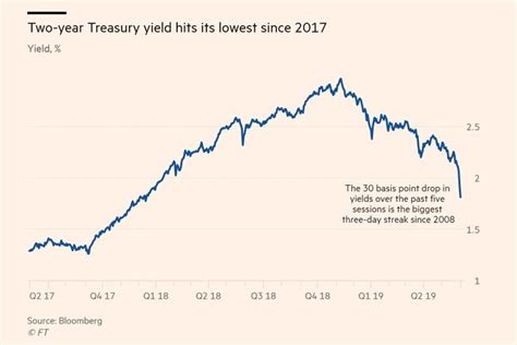 Treasury Yields Drop Business Publication Drop Big