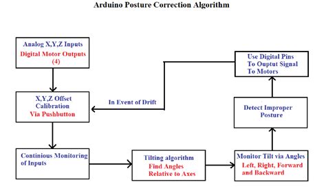 Block Diagram Of Posture Correction Implementation Download Scientific Diagram