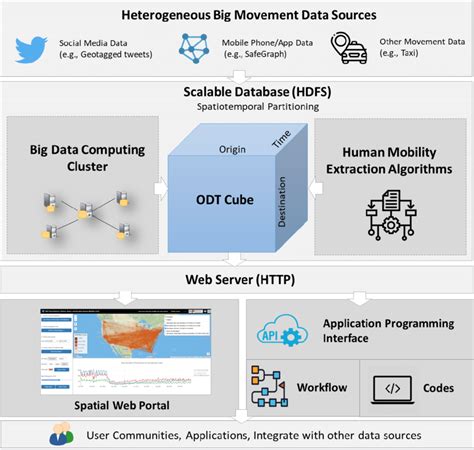 The System Architecture Of The Odt Flow Platform Download Scientific