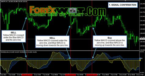 Forex Big Profits With Alligator Macd Trading System And Strategy