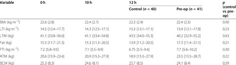 Comparison Of Body Composition Between Groups Values Are Median IQR Download Scientific
