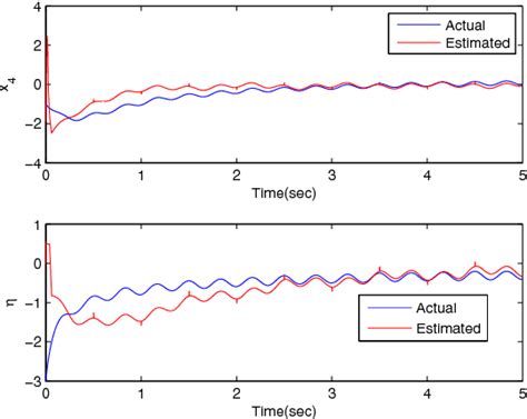 Figure 2 From High Order Sliding Mode Differentiator For Dynamical Inversion Of Non Involutive