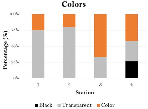 Microplastics Characterization Based On Sizes Types And Colors In