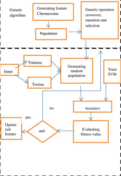 proposed architecture attribute information download scientific diagram