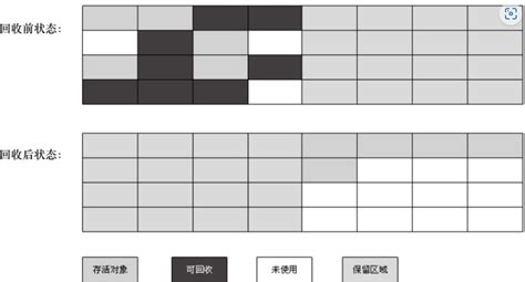 《深入理解java虚拟机》笔记：垃圾收集算法和hotspot的算法实现 java虚拟机 hotspot csdn博客