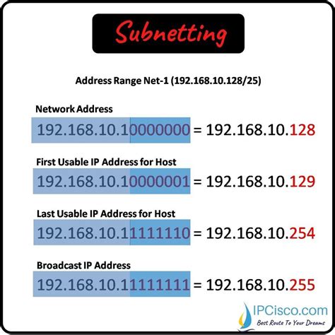 On Linkedin Subnetting Ipsubnetting Ccna Ccnp Ccie Ciscocertification…