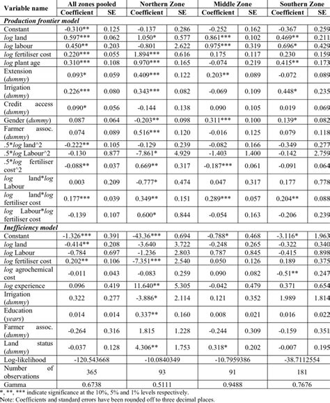 Estimates Of Stochastic Production Frontier Translog Models