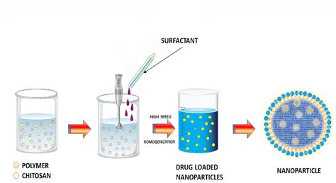 Schematic Representation Of Ionic Gelation Method Download
