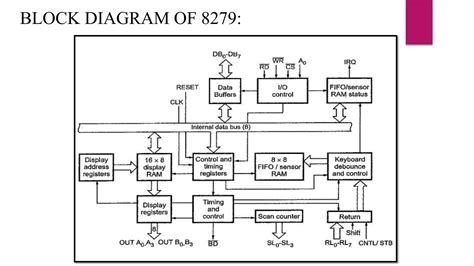 PROGRAMMABLE KEYBOARD AND DISPLAY INTERFACE 8279 Pptx Operating Systems Computer Software