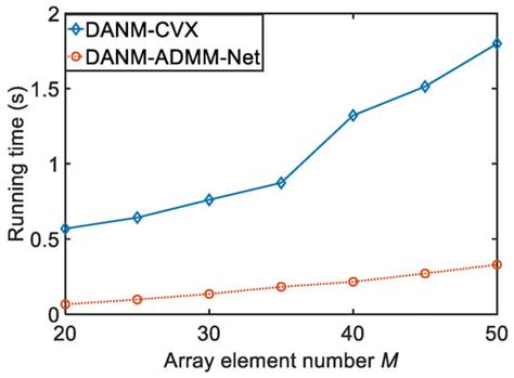 advances in array signal processing with errors models algorithms and applications