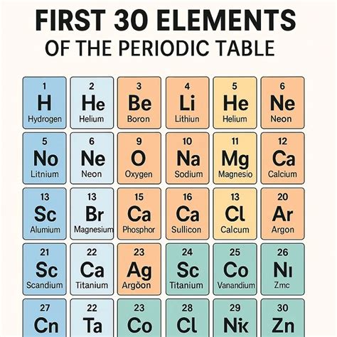 First 30 Elements Of Periodic Table With Symbols And Uses