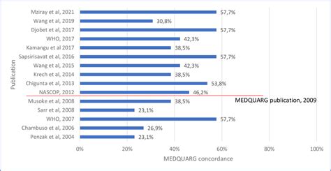 Percentage Of Concordance Of The 15 Prevalence Surveys With The 26 Download Scientific Diagram