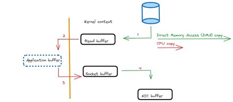 What Makes Kafka So Fast More About Sequential Writes And By Rohit S Level Up Coding
