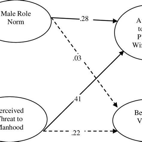 The Structural Model With Latent Variables Download Scientific Diagram
