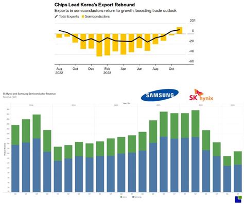 Claus Aasholm On Linkedin Ai Nvidia Samsung Skhynix Memory