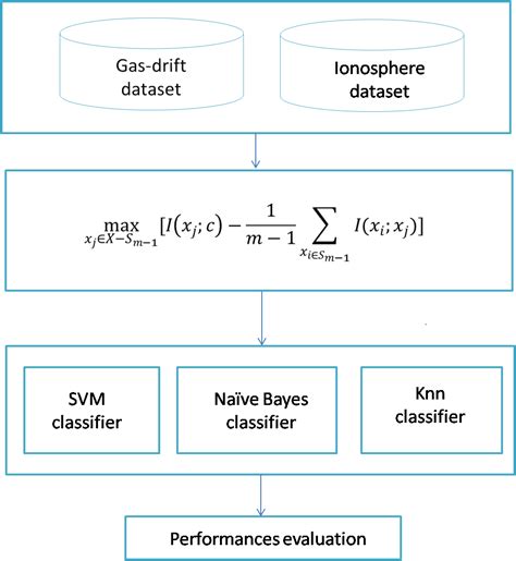 Energy Optimization For Wireless Sensor Network Using Minimum