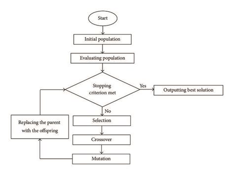 The Genetic Algorithm Procedure Download Scientific Diagram