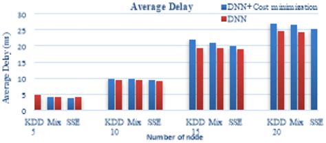 Comparison Of Average Delay Between Dnn And Dnn Cost Minimization Download Scientific Diagram