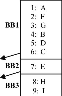 A heuristic-based schedule for the trace of Figure 1. | Download ...