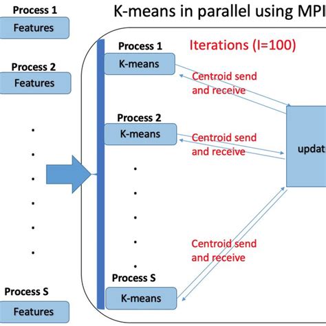 An Overview Of Implementing The Divide And Combine Scheme Download Scientific Diagram