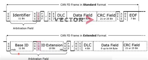 Can与can Fd的区别是什么? 知乎 Can与can Fd的区别是什么? 知乎