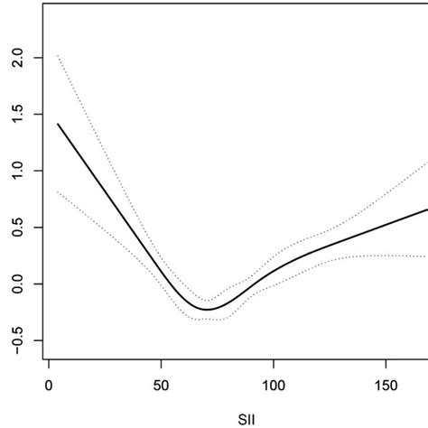Correlation Between Systemic Immune Inflammation Index Sii And 1 Year