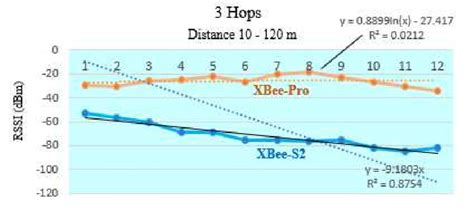 rssi test with 3 hops communication add two routers download