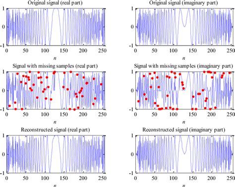 Figure 2 From Reconstruction Of Non Stationary Signals With Missing Samples Using S Method And A