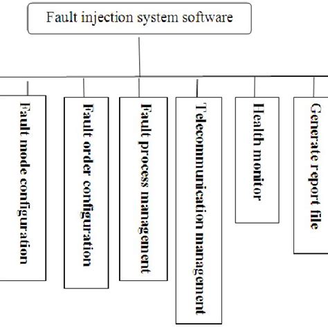 Sram Fpga Single Event Effect Fault Injection Flow Chart Download Scientific Diagram