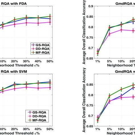mean classification accuracy as function of the percentage of the