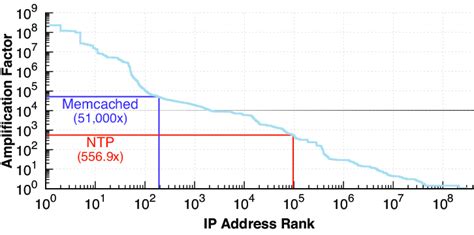 The Maximum Amplification Factor We Obtained Per Ipv4 Address Based On