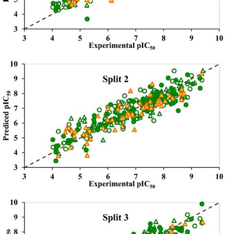 The Graph Of The Experimental Versus Predicted Values Of Pic50 For
