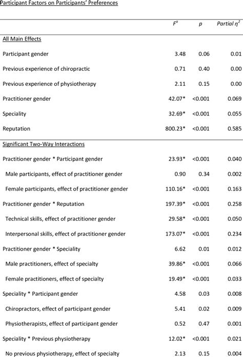 Anova Main Effects And Significant Interactions Showing Influence Of