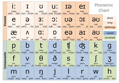 The Alphabetic Code Made Easy Phonetic Alphabet Phonetics English