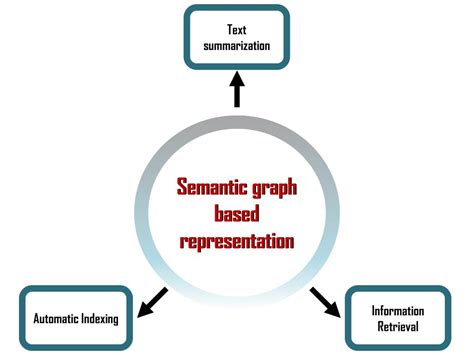 Ppt The Use Of Semantic Graphs For Modeling Biomedical Text Powerpoint Presentation Id3024748