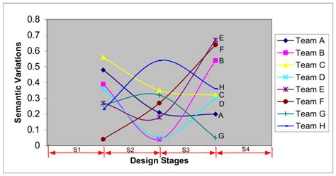 Semantic Coherence Variations Between Design Stages Download