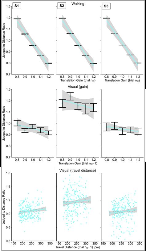 results of experiment 4 for three example participants upper panel