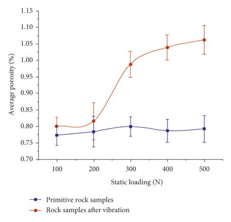 Porosity Curve Of Samples With Static Loading Download Scientific