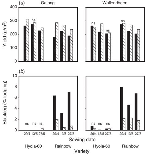 Effect Of Blackleg Fungicide Treatment On A Canola Yield And B Download Scientific Diagram